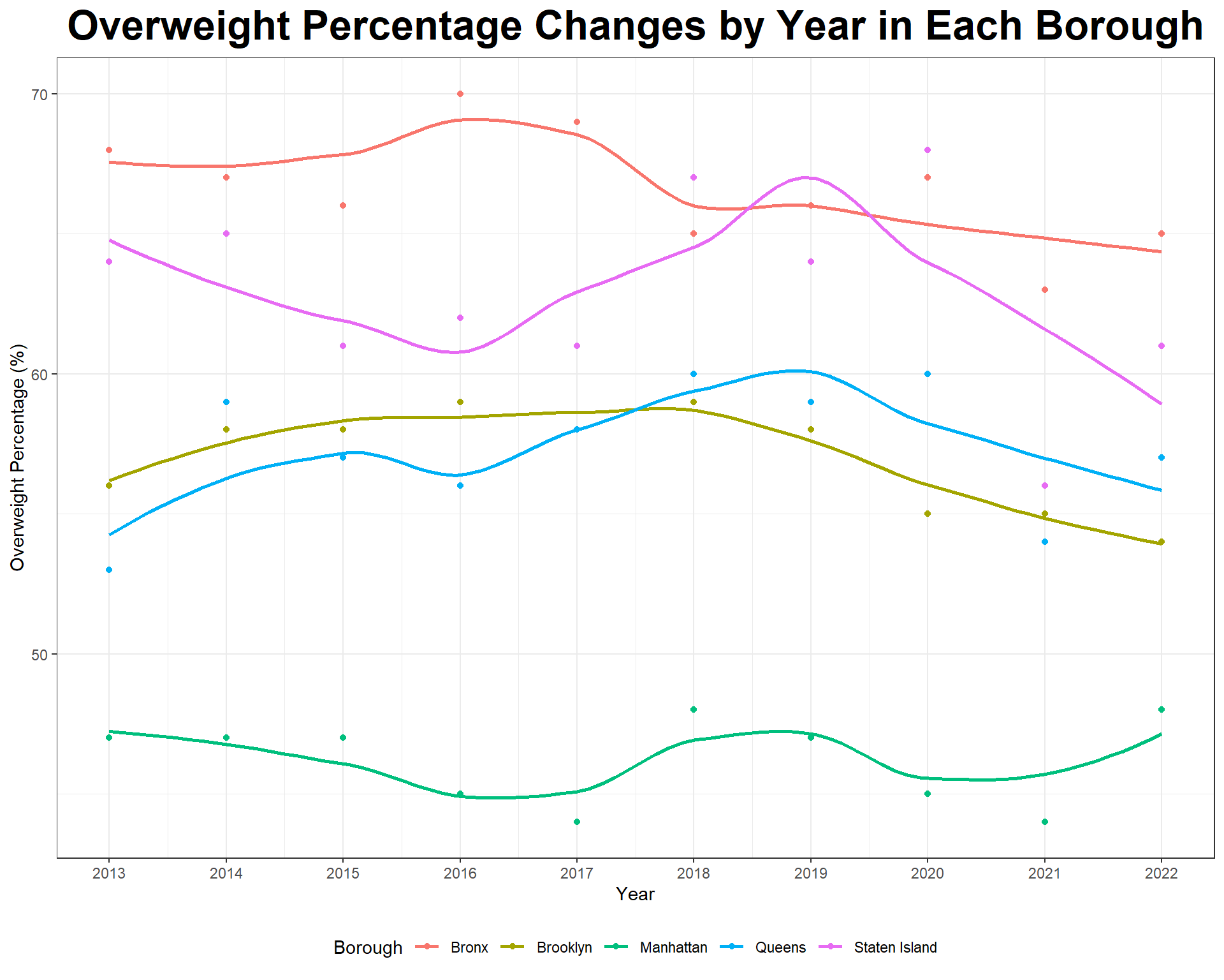 Healthy Stores/Markets & Overweight